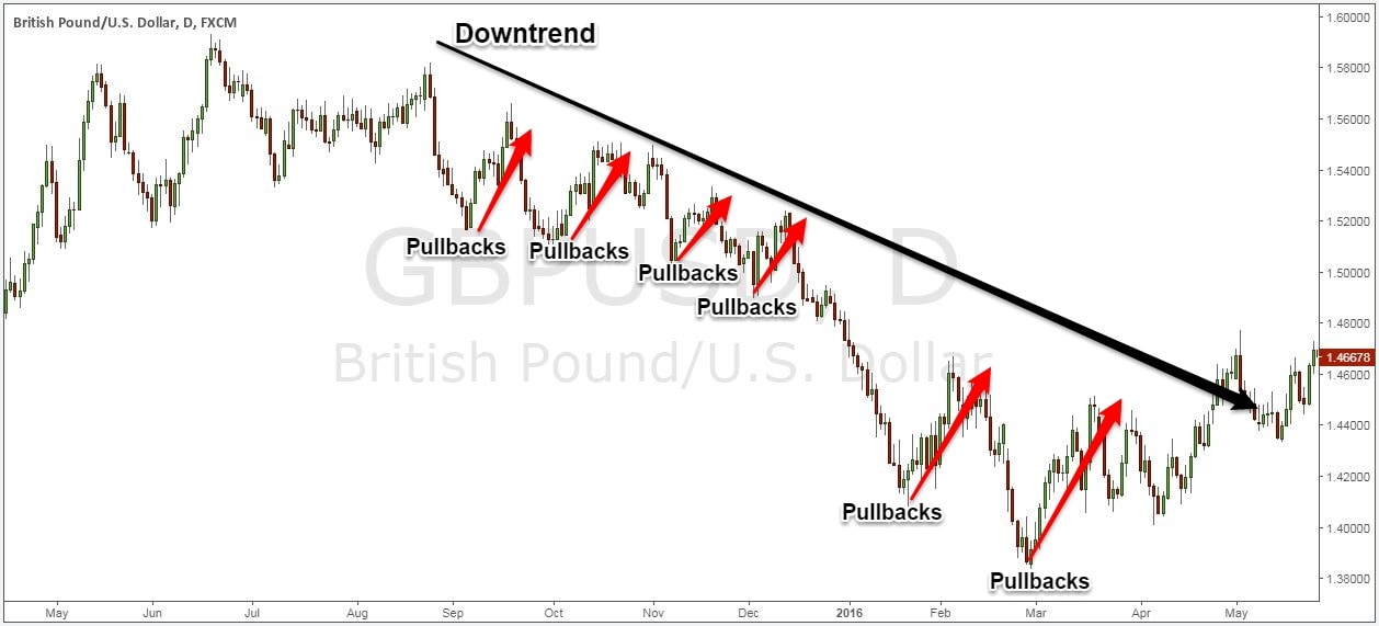 How to Profit from Trading Pullbacks